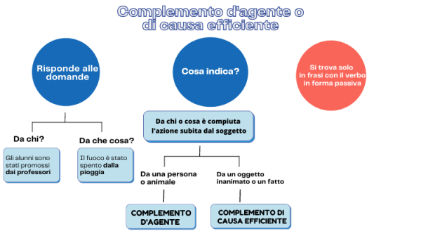 Complemento d'agente e di causa efficiente - spiegazione ed esempi - Calzari Alati