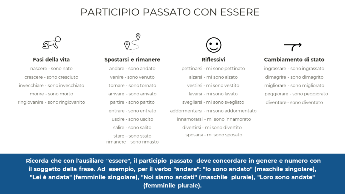 Essere o avere passato prossimo e tempi composti. Quale usare ...