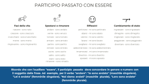 Essere o avere passato prossimo e tempi composti. Quale usare ...