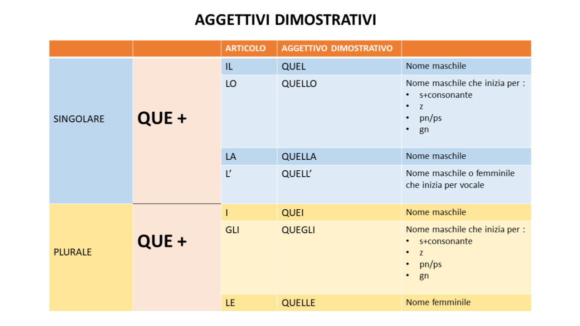 Quando si usa quel o quello, quei o quegli - differenza - Calzari Alati