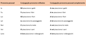 Verbo piacere no italiano (gostar de) - Calzari Alati